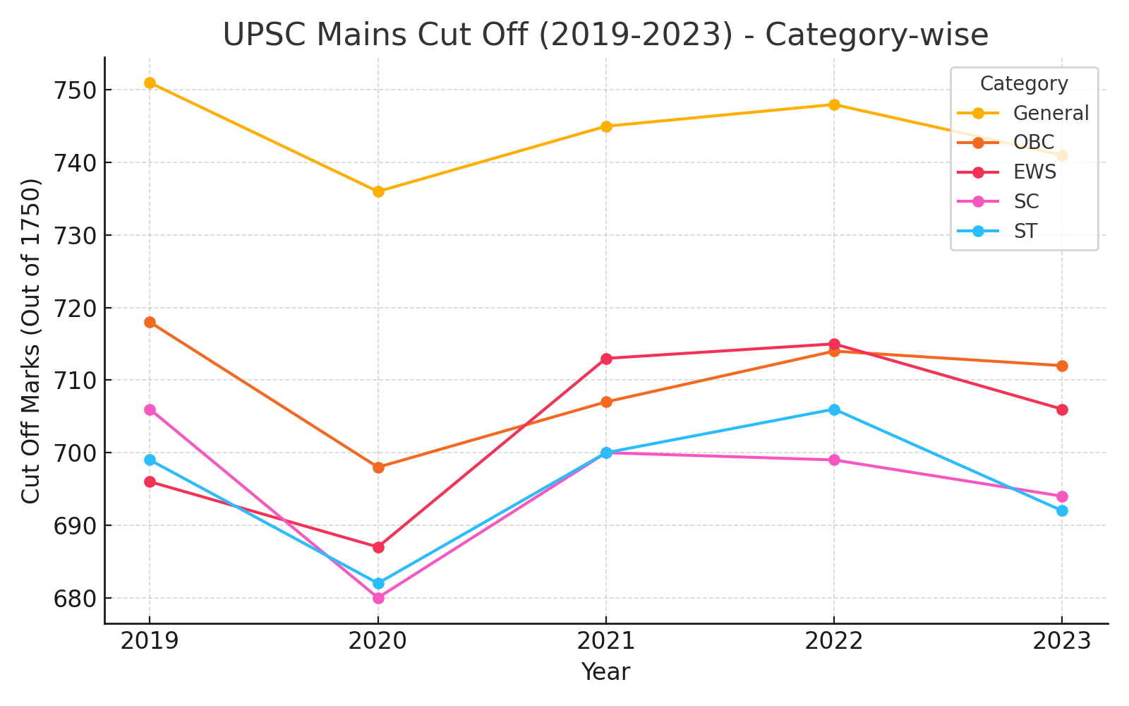 UPSC Cut Off, Prelims & Mains Cutoff and Past Years Trends