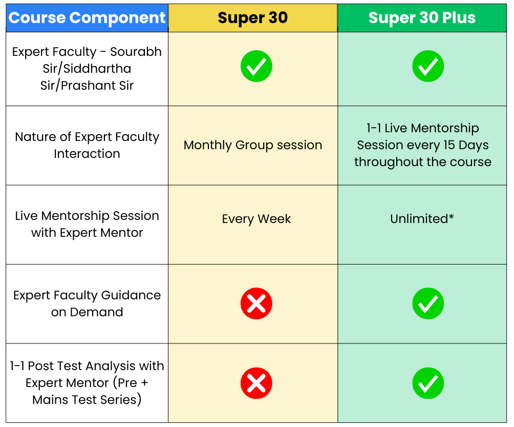 Prepp IAS Super 30 for UPSC IAS 2026