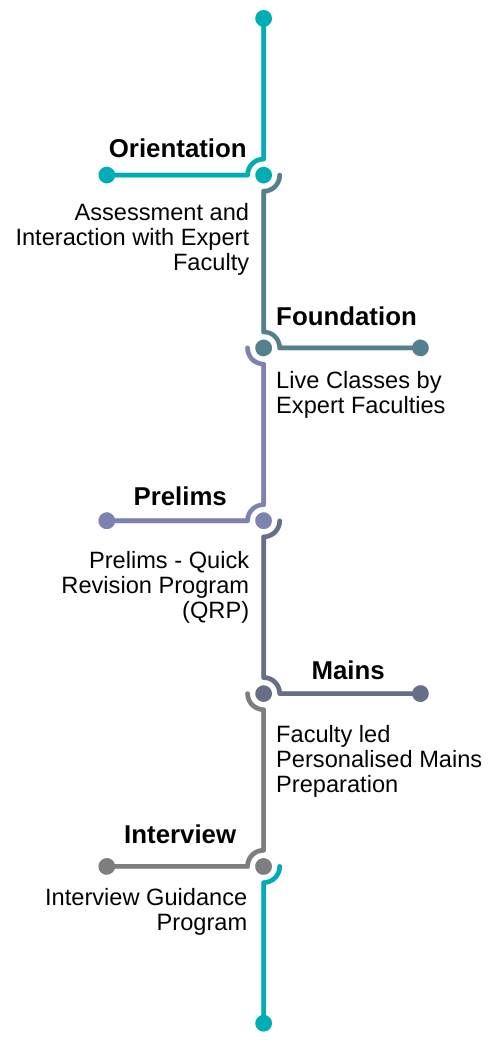 Prepp IAS Super 30 for UPSC IAS 2026